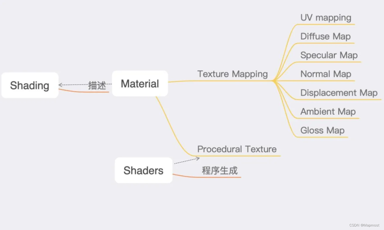 一文带你了解Material, Texture Mapping, Shading, Shader_shader 和material 的关系-CSDN博客