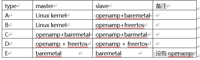 飞腾CPU运行openAMP-CSDN博客