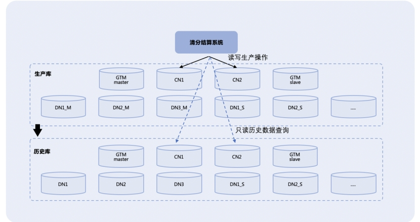 AntDB数据库致力降本增效的某省高速清分结算实践——解决方案-CSDN博客