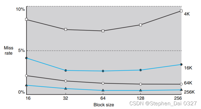 从零开始写riscv处理器（八）cache进阶_riscv cache-CSDN博客