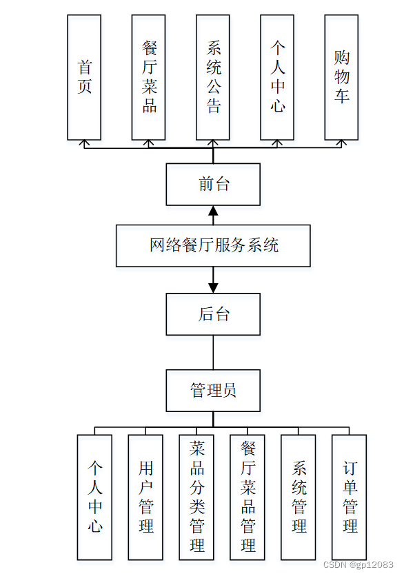 独有源码 Java Jsp网络餐厅服务系统4z2oc从不会做毕业设计到成功完成的过程与方法 Csdn博客