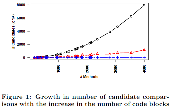 略读 # SourcererCC: Scaling Code Clone Detection to Big Code-CSDN博客