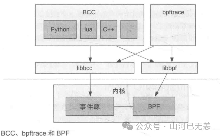 Linux 可观测性 BPF&eBPF 以及 BCC&bpftrace 认知_bpftrace libbpf-CSDN博客