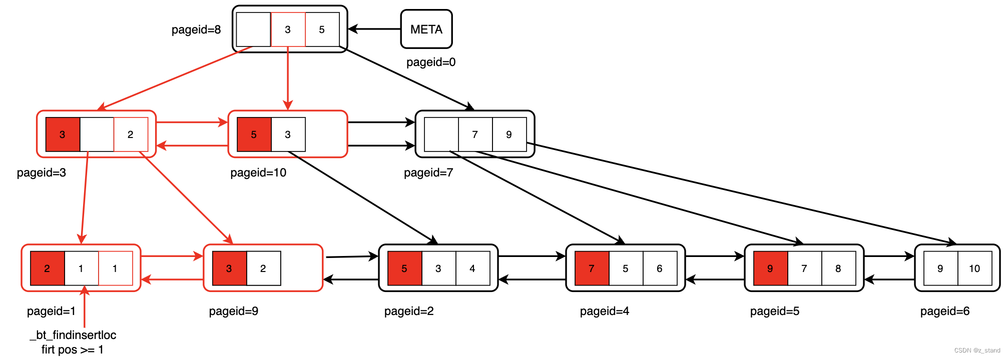 PostgreSQL BTree(B-Link-tree) 索引 基本 实现原理_postgresql 存储btree介绍-CSDN博客