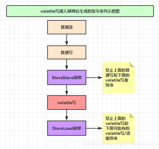 volatile工作原理学习总结_volatile原理图-CSDN博客