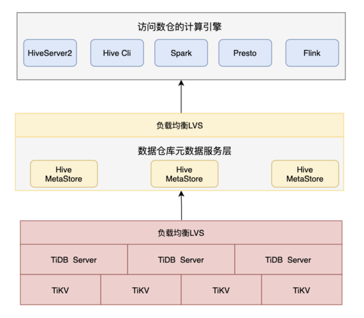 MySQL 到 TiDB：vivo 的 Hive Metastore 横向扩展之路_hive metasotre数据库-CSDN博客