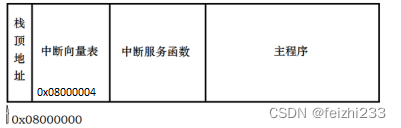 【IAP】STM32和GD32的IAP原理分析、教程、资料整理_gd32 iap-CSDN博客