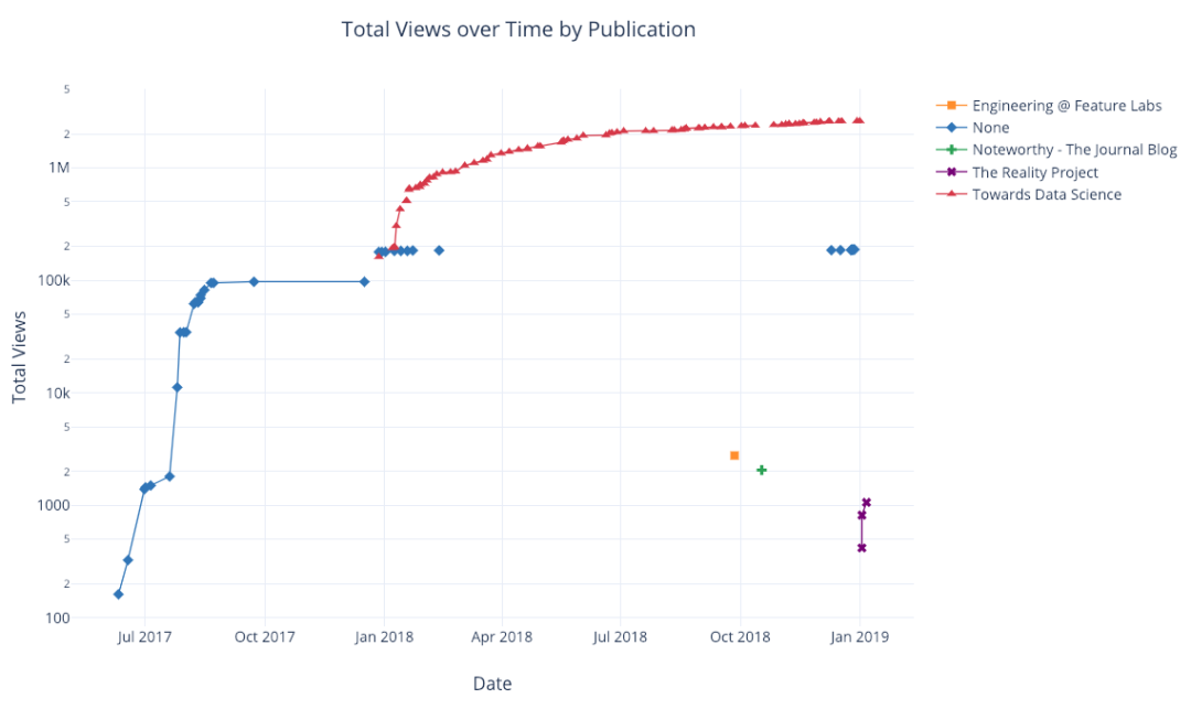 Python绘图库Plotly用超简单代码实现丰富的数据可视化图表_plotly chart studio-CSDN博客