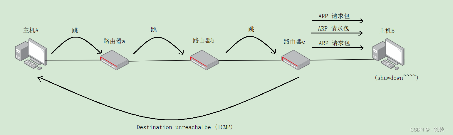 DNS、ICMP、NAT以及代理服务器_nat与dns的区别-CSDN博客
