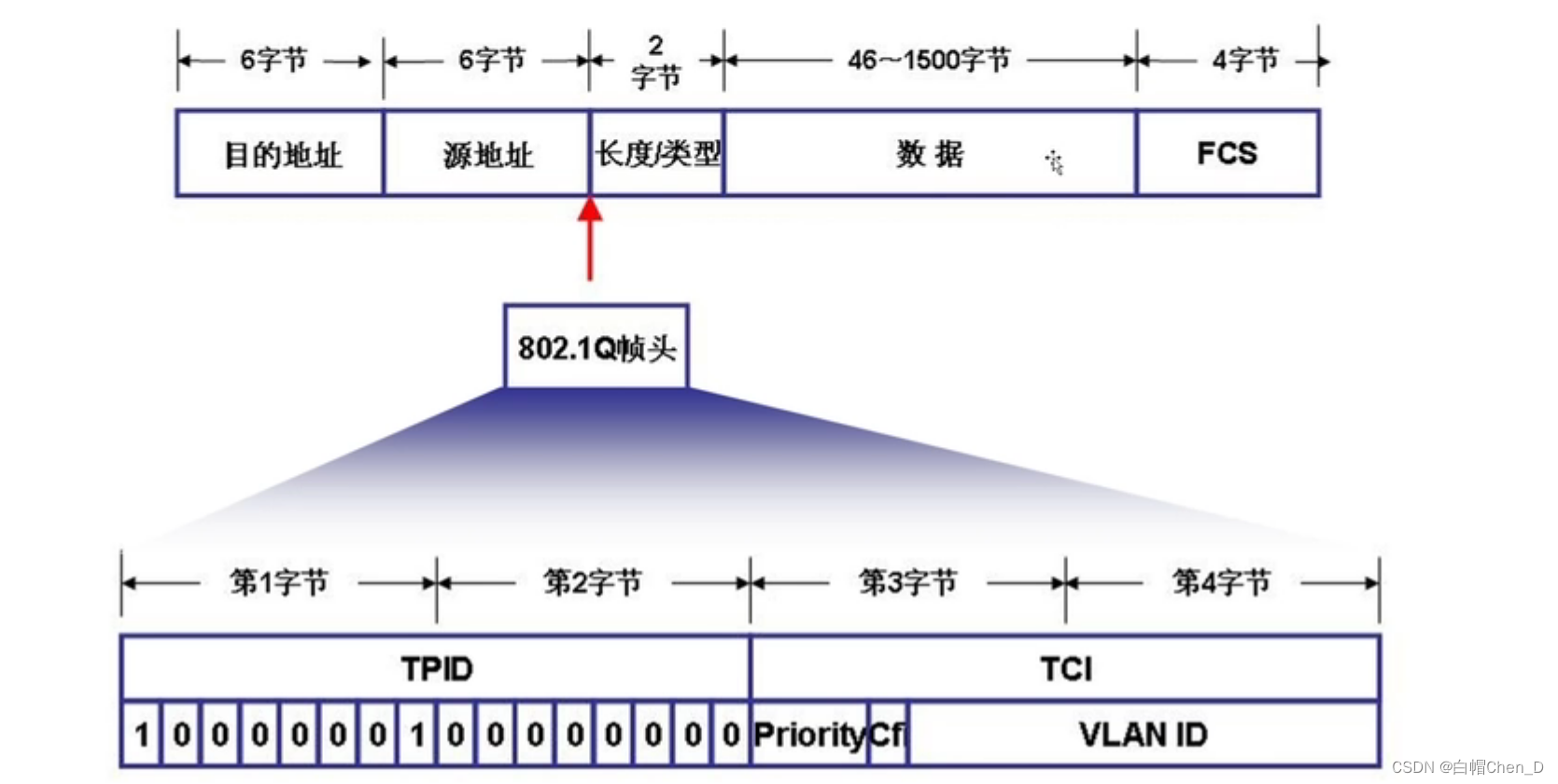 TRUNK技术详解：实现VLAN跨交换机通信与配置-CSDN博客