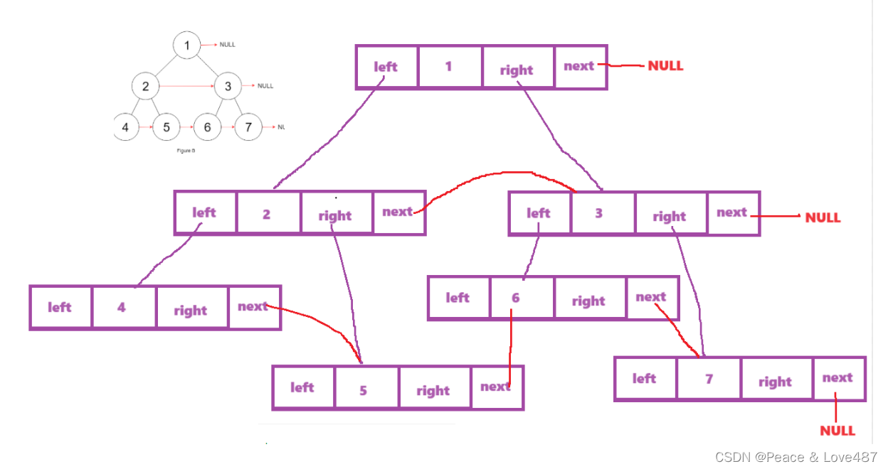 每日一题《leetcode--116.填充每个结点的下一个右侧结点》-CSDN博客
