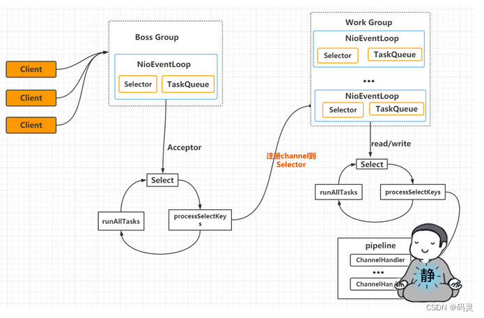 io.netty学习（十二）Netty 工作原理_netty主从多线程工作流程-CSDN博客