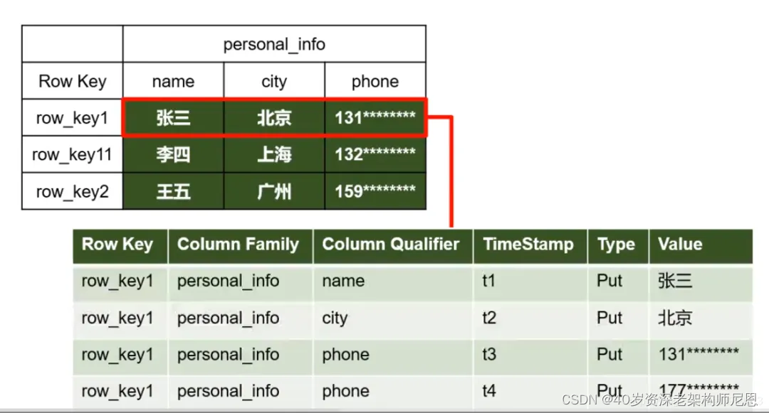 百亿级存储架构： ElasticSearch+HBase 海量存储架构与实现_es+hbase-CSDN博客