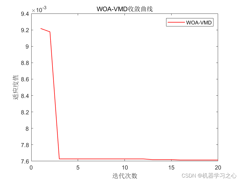 WOA-VMD鲸鱼算法WOA优化VMD变分模态分解，Matlab实现_各类源码-CSDN专栏