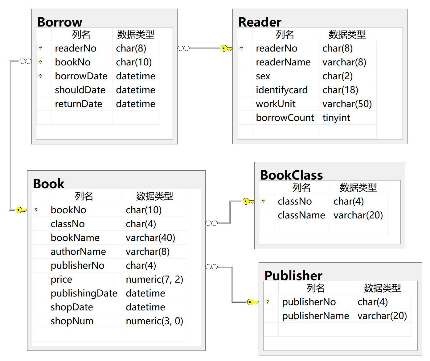 Educoder 头歌 数据库实验 复杂查询 Bookdb 数据库查询每个出版社出版的每种类别的图书平均价格 Csdn博客