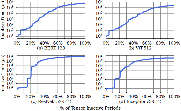 构建融合 SSD 存储的 GPU 统一大内存，助力 AI 发展！MICRO’23 论文 G10 解读与评论_存储 gpu-CSDN博客