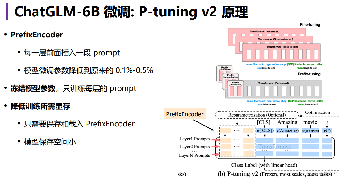 ChatGLM2-6B 部署与微调_chatglm2-6b微调-CSDN博客