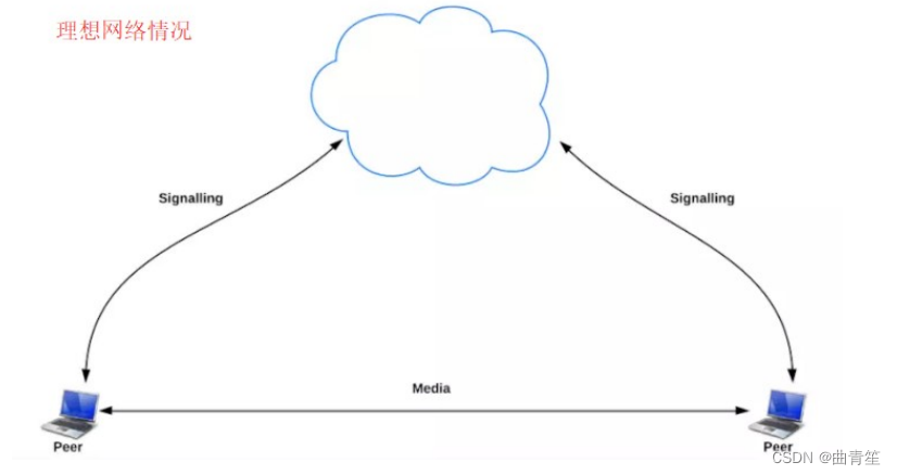 java写一个webrtc信令服务器,coturn_webrtc java-CSDN博客