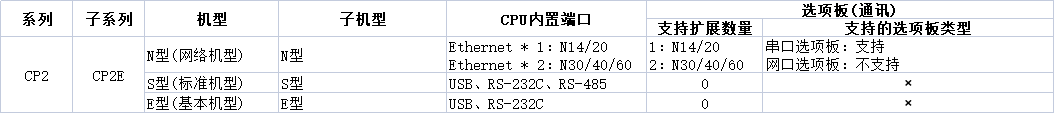 【IIOT】欧姆龙PLC数采之CP2E_欧姆龙cp2e 串口通讯协议-CSDN博客