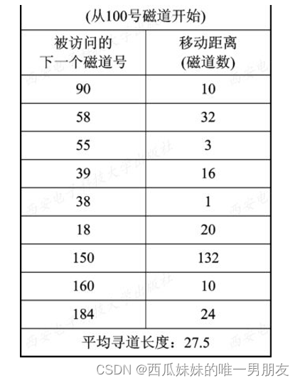 磁盘调度算法(C语言实现)——大三操作系统实验_c语言磁盘调度算法:最短寻道时间优先(sstf)-CSDN博客