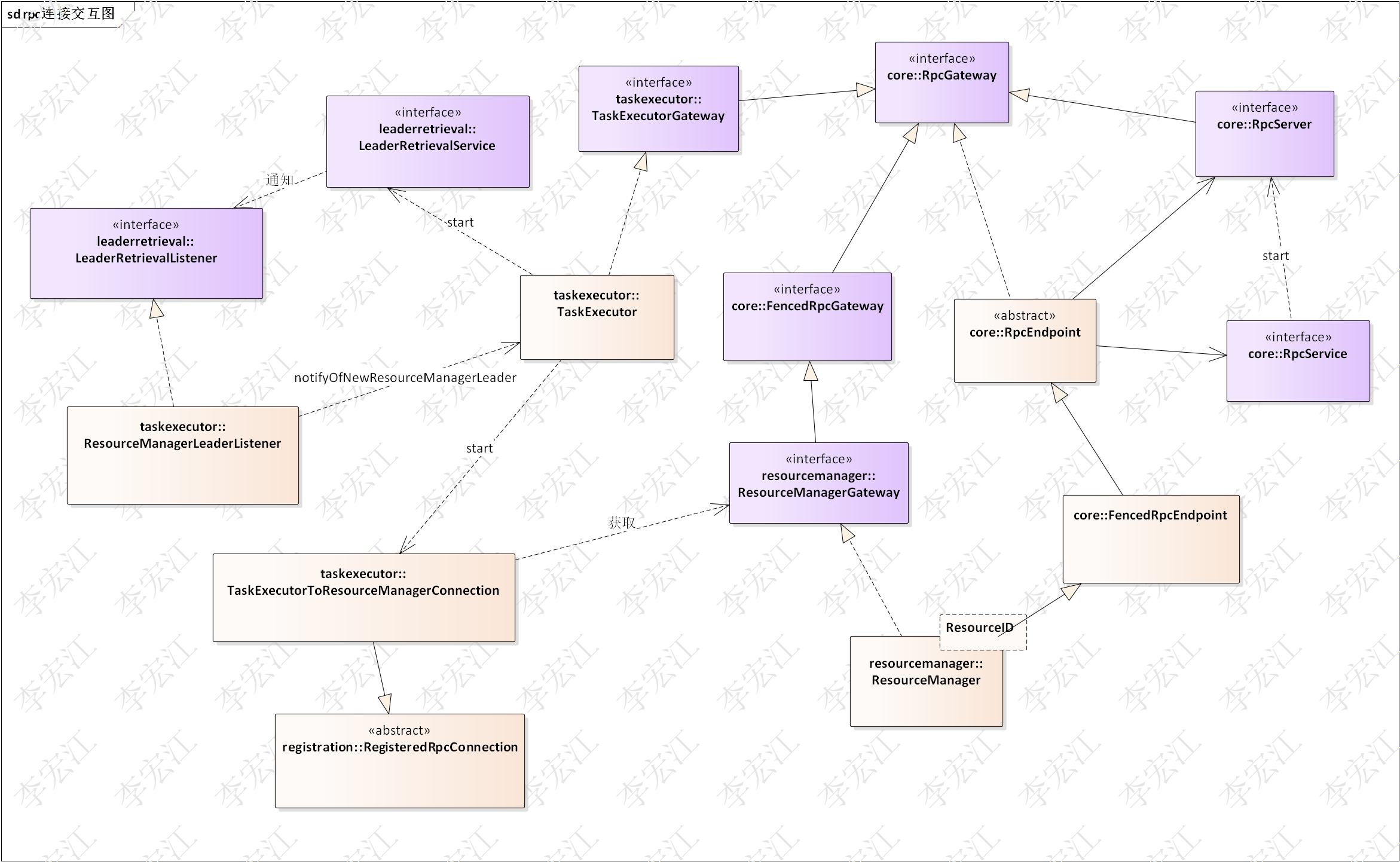 flink源码分析之功能组件(三)-rpc组件_fenced rpcendpoint-CSDN博客