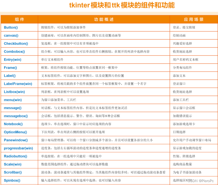 Python GUI 介绍 与 Tkinter 框架 笔记_pycharm tkinter-CSDN博客