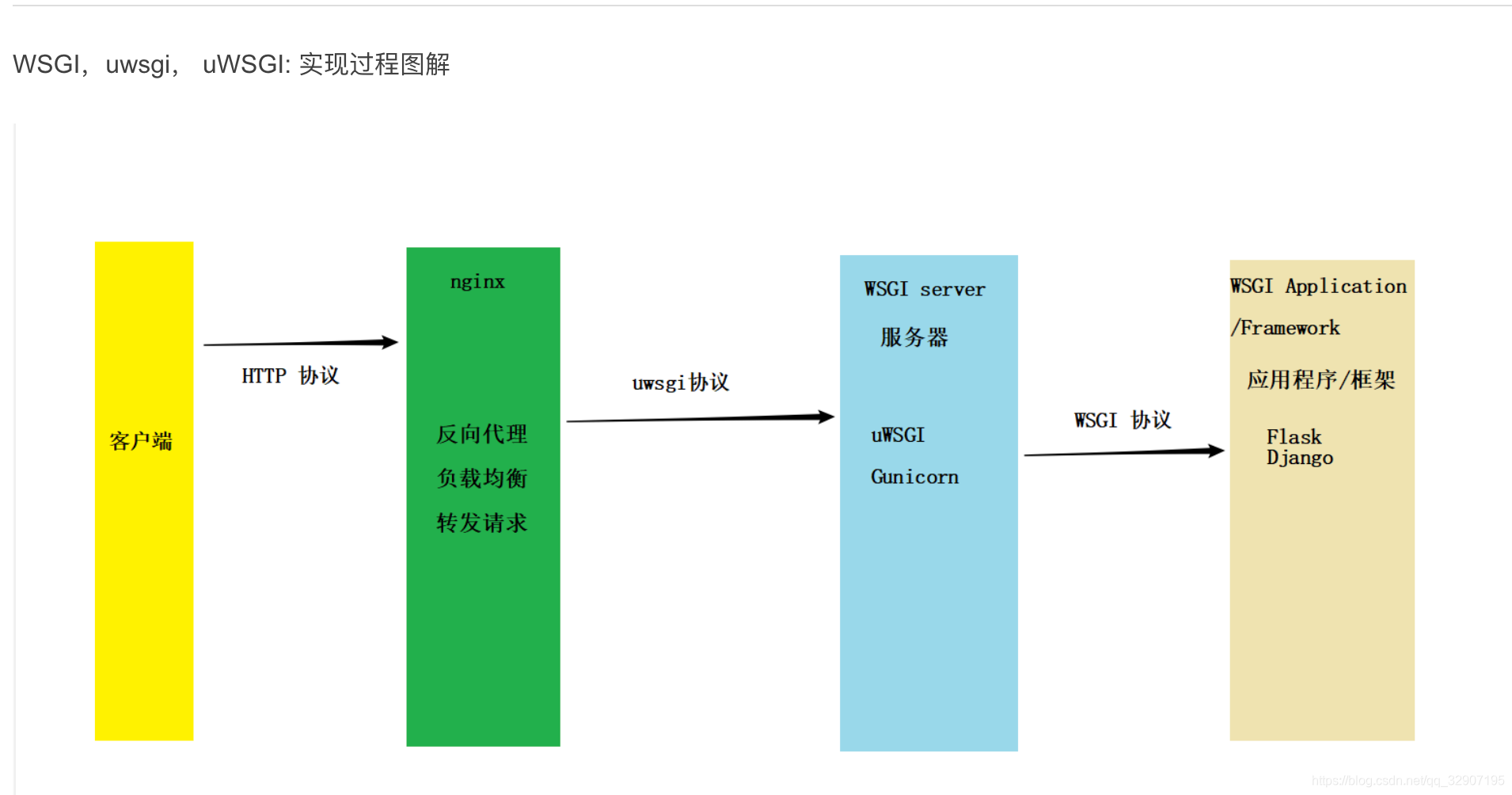 WSGI，uwsgi， uWSGI详解_wjugst-CSDN博客