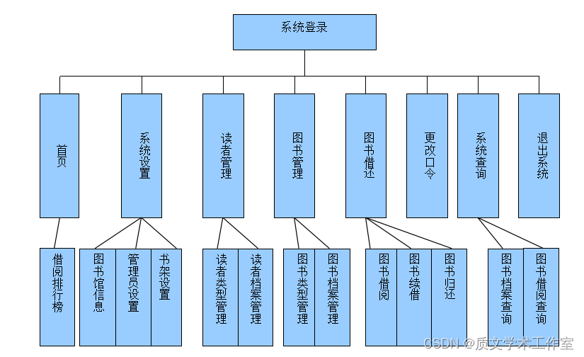 Aspnet 图书管理系统的设计与实现（论文源码）nueve网上购书系统的设计与实现的论文超级管理员需求分析 Csdn博客