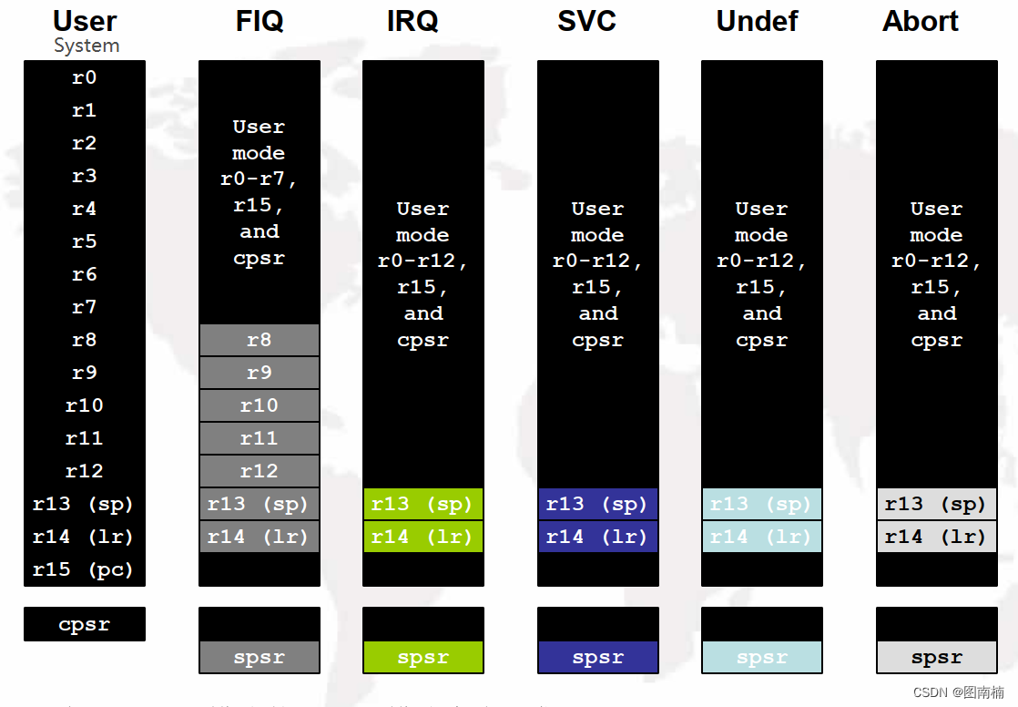 MCU HardFault_Handler调试方法_根据lr寄存器值判断msp psp-CSDN博客