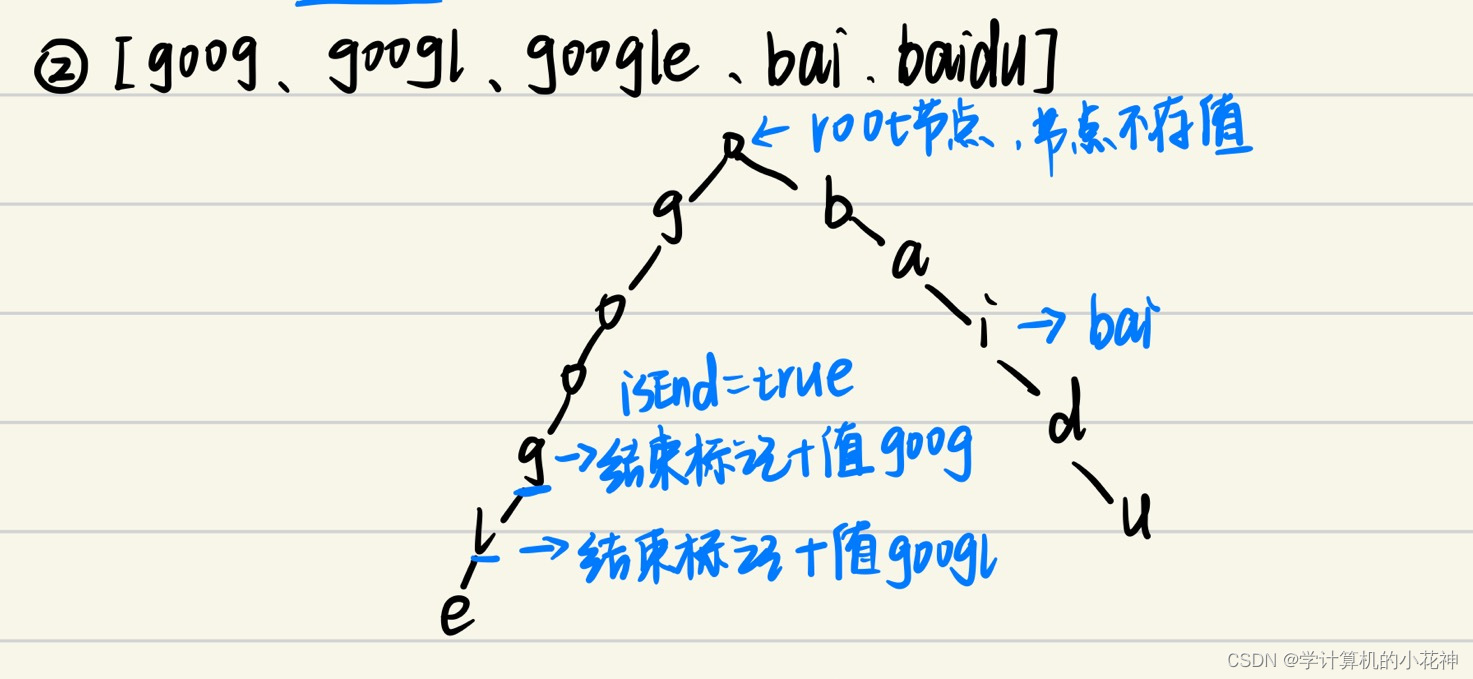 实现前缀树(trie树) Leetcode208初始化trie树 Csdn博客