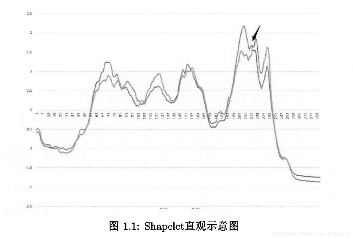 【1分钟搞清楚】时间序列之什么是shapelet-CSDN博客