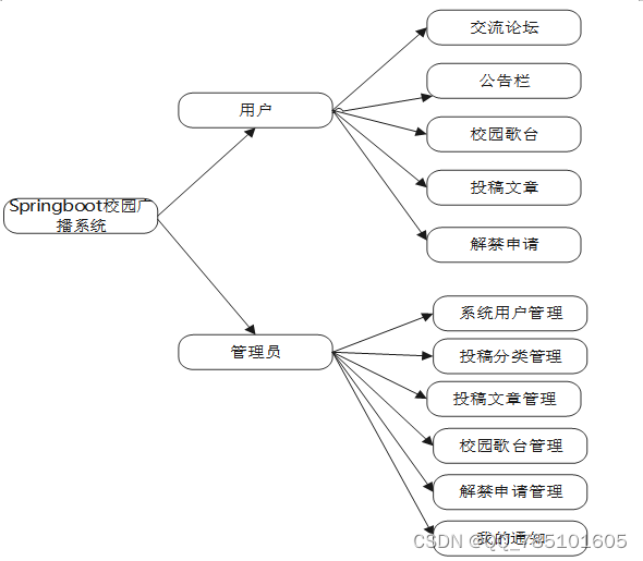 基于springboot的校园广播系统 57430（免费领源码）可做计算机毕业设计java、php、爬虫、app、小程序、c、c、python、数据可视化、大数据、全套文案 Csdn博客