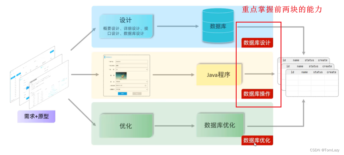 【java Web】006 Mysql（ddl And Dml）系统配置表数据库设计 Csdn博客 7704