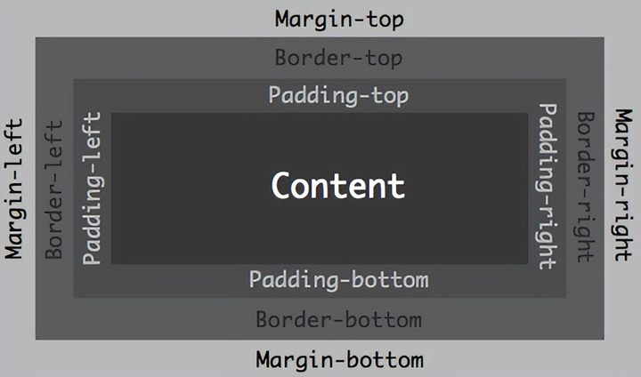 Qt中的QSS盒子模型：理解margin,padding和border-CSDN博客