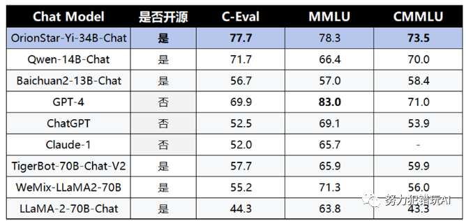 猎户星空发布Yi-34B微调模型：OrionStar-Yi-34B-Chat的优势探析_猎户星空 大模型基于开源框架-CSDN博客