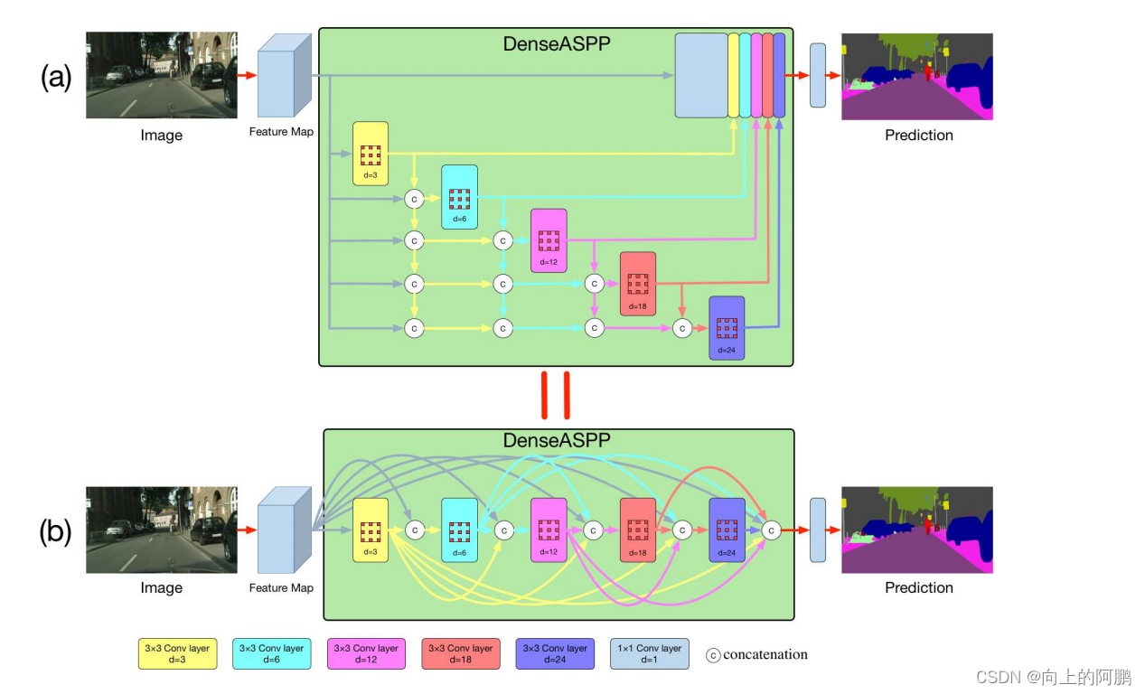 附代码 Denseaspp For Semantic Segmentation In Street Scenes论文解读pytorch向上的阿鹏 Gitcode 开源社区 1191