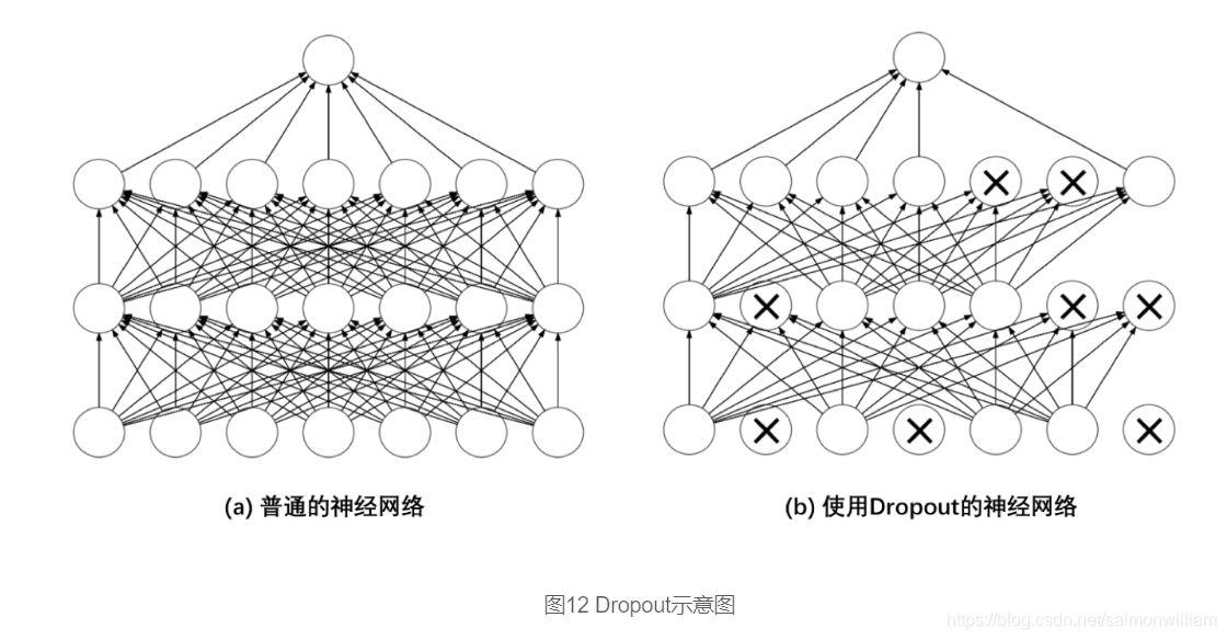 深度学习技巧：BatchNorm与Dropout-CSDN博客