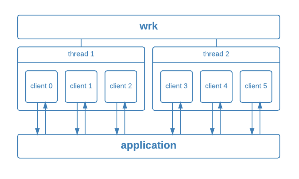 介绍2款非常简单好用的压测工具 ab & wrk, 再也不用看测试的眼色了，自己搞起来~_ab压测工具-CSDN博客