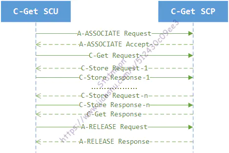 【转】03.Dicom 学习笔记-DICOM C-Get 消息服务-CSDN博客