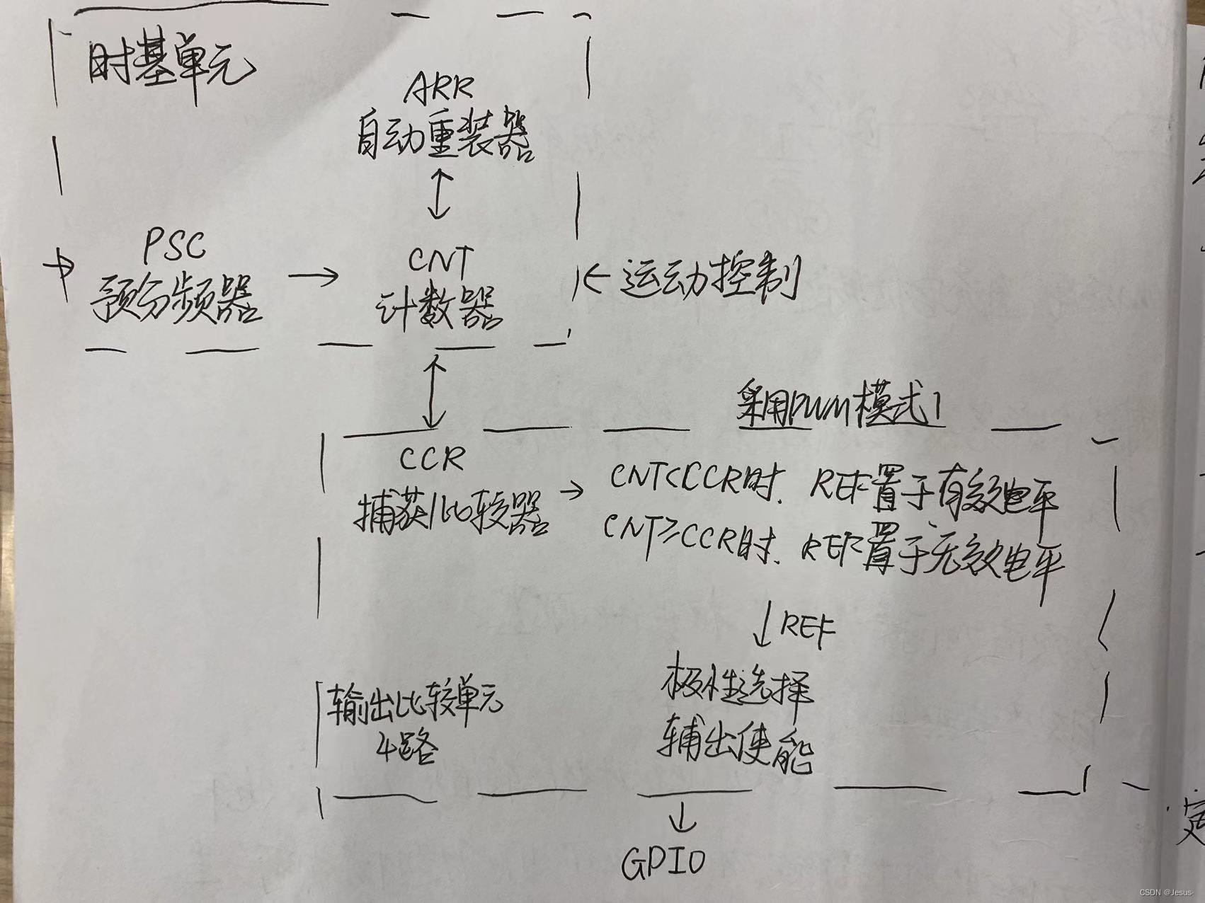 Stm32学习笔记 (三) Tim输出比较和pwm的产生output Compare 与 Pwm Generation Csdn博客