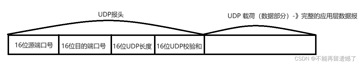 应用层协议与UDP详解：XML、JSON、Protobuf及数据传输-CSDN博客