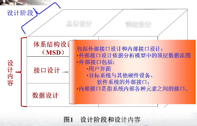 软件工程学习笔记——第三周：结构化设计方法 1 1软件结构化设计学习笔记 Csdn博客