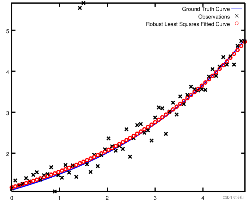 Ceres-Solver 官方文档-其一-CSDN博客