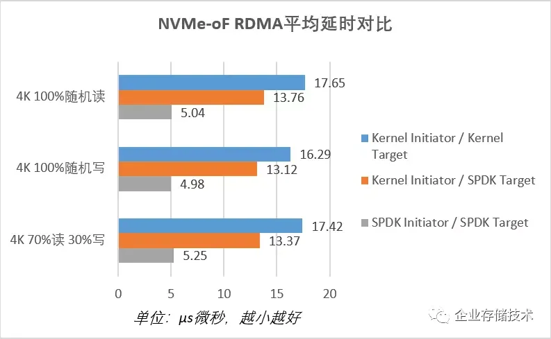 NVMe-oF RDMA vs. TCP延时测试对比：端到端SPDK的意义_spdk rdma-CSDN博客