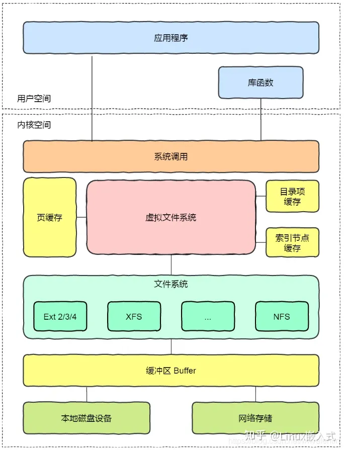 详解linux内核——文件系统(学习记录)linux内核 文件系统详解 Csdn Csdn博客