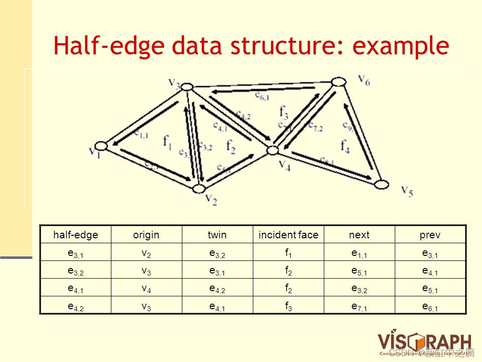 半边数据结构【half Edge】 Csdn博客 