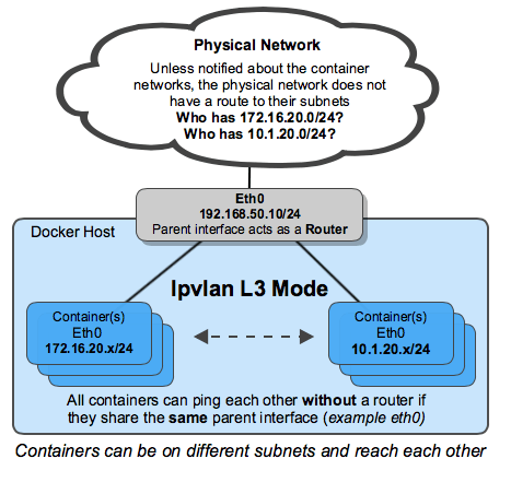 Docker网络模型（七）使用 IPvlan 网络_docker ipvlan-CSDN博客