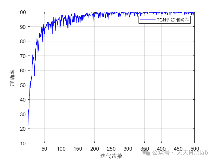 Matlab【故障诊断】基于白鹭群优化算法ESOA优化双向时间卷积神经网络BiTCN实现轴承数据故障诊断附代码-CSDN博客
