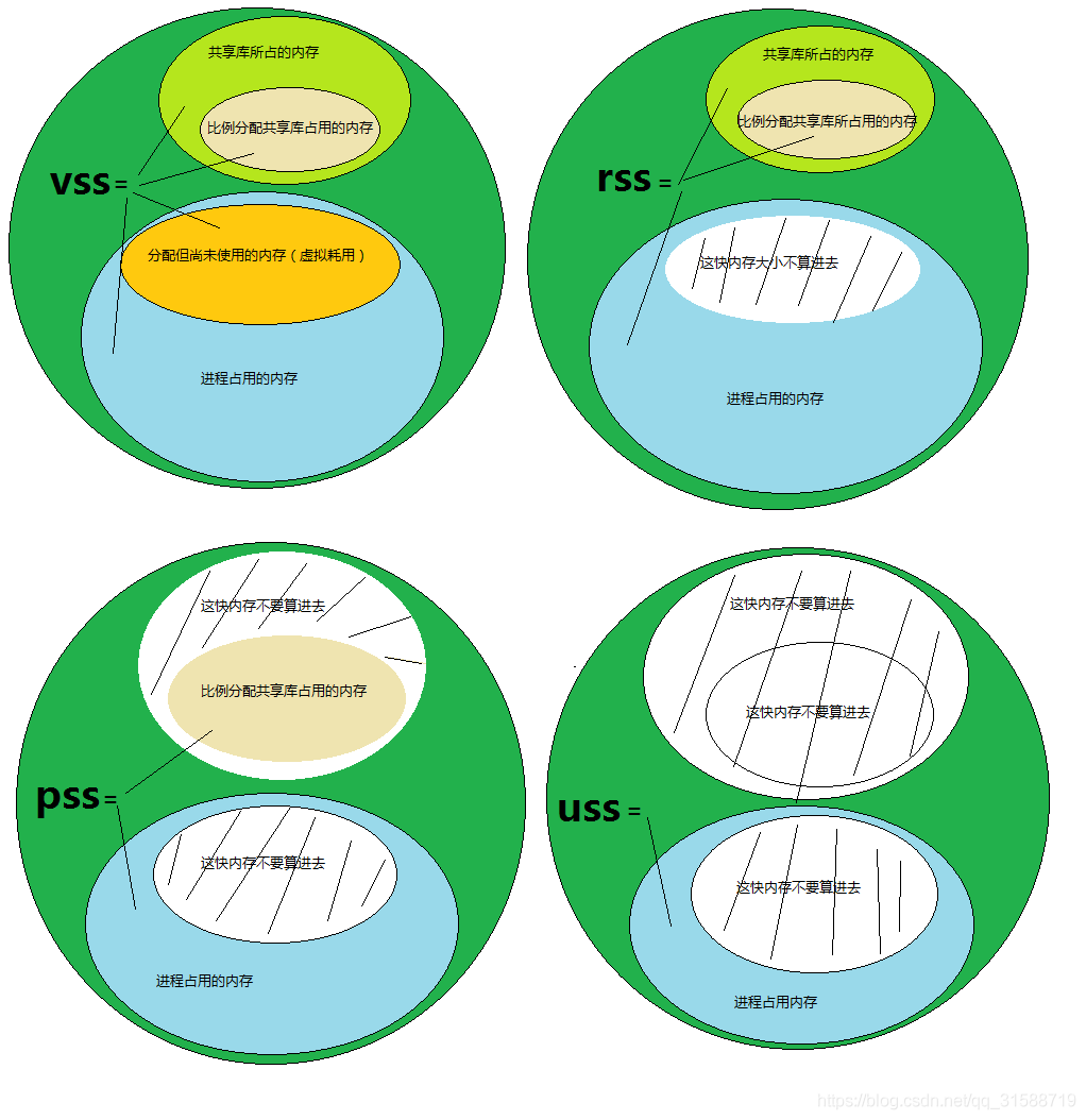 内存：VSS/RSS/PSS/USS区别和监控-CSDN博客