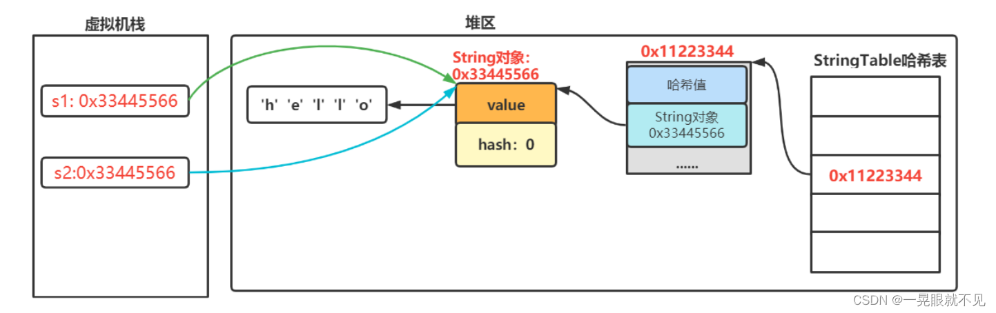 Java字符串常量池详解(stringtable) Csdn博客